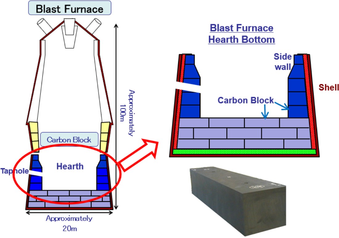 Carbon Block for Blast Furnace/Electric Furnace｜NIPPON ELECTRODE ...